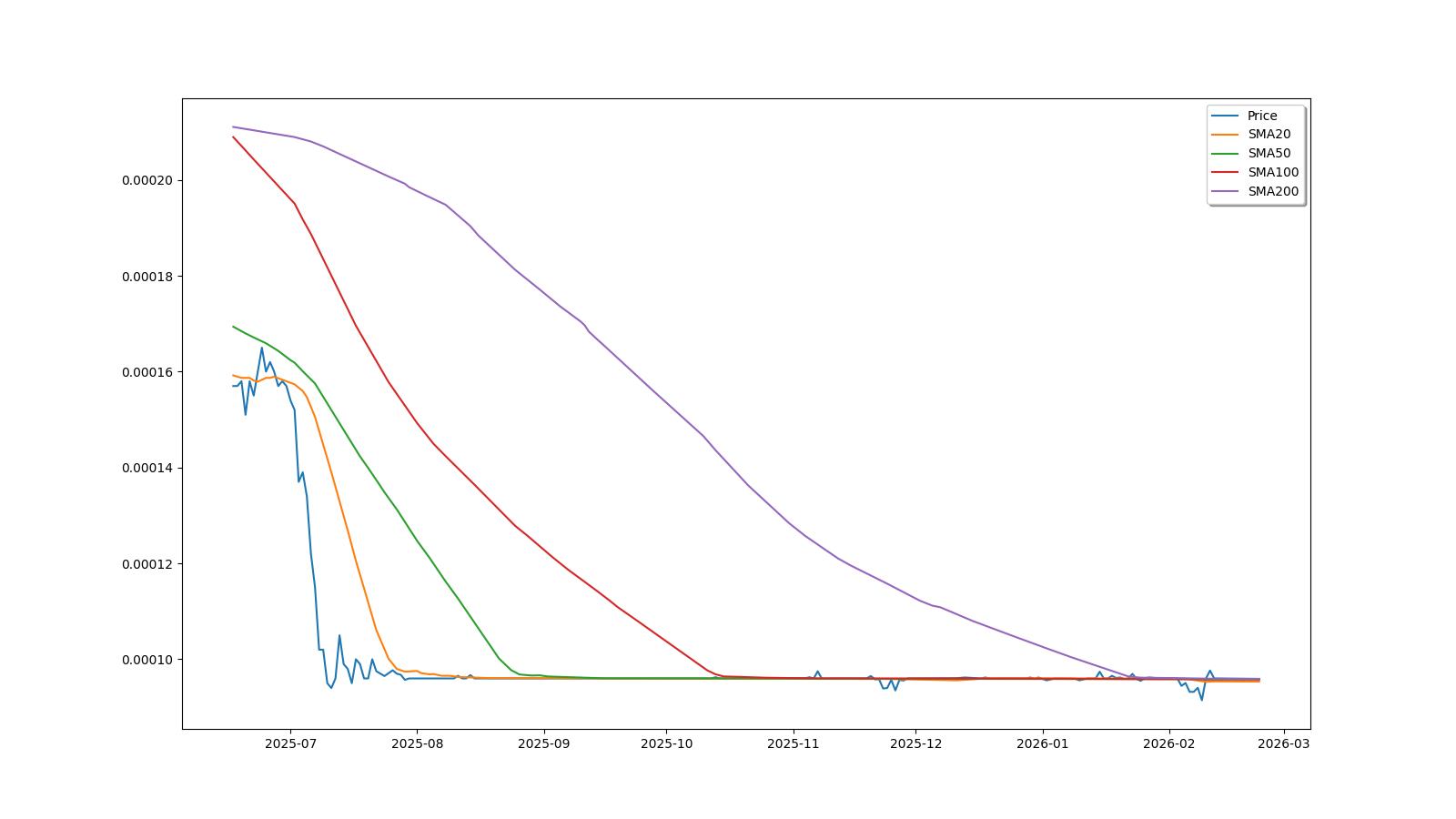 TOP Network Simple Moving Averages