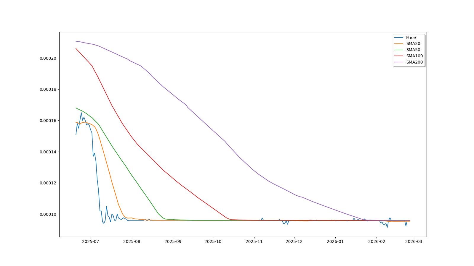 TOP Network Simple Moving Averages