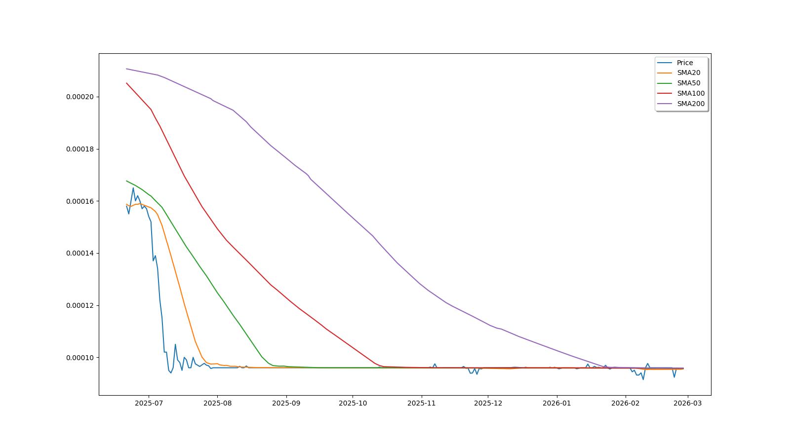 TOP Network Simple Moving Averages