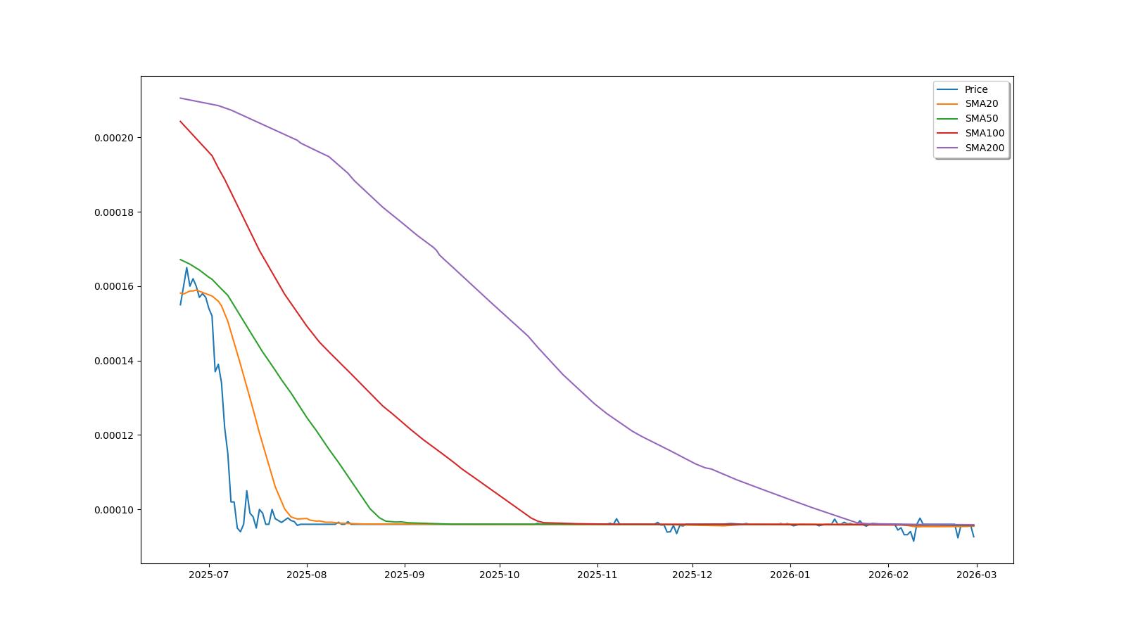 TOP Network Simple Moving Averages