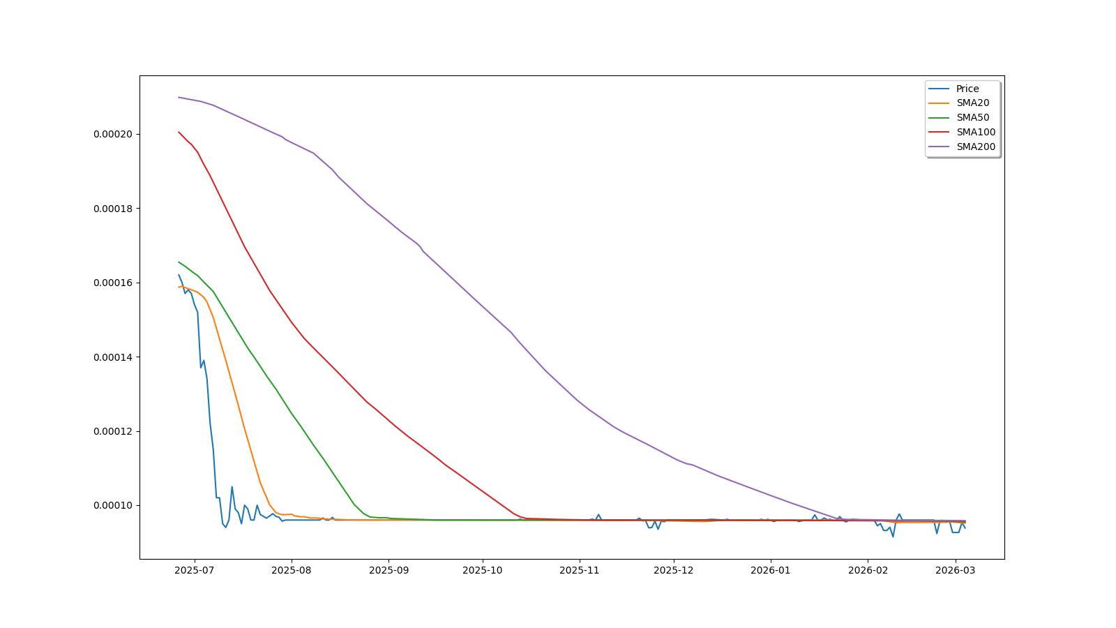 TOP Network Simple Moving Averages