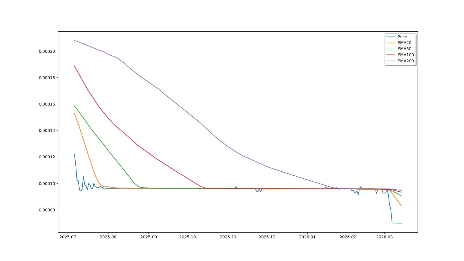 TOP Network Simple Moving Averages