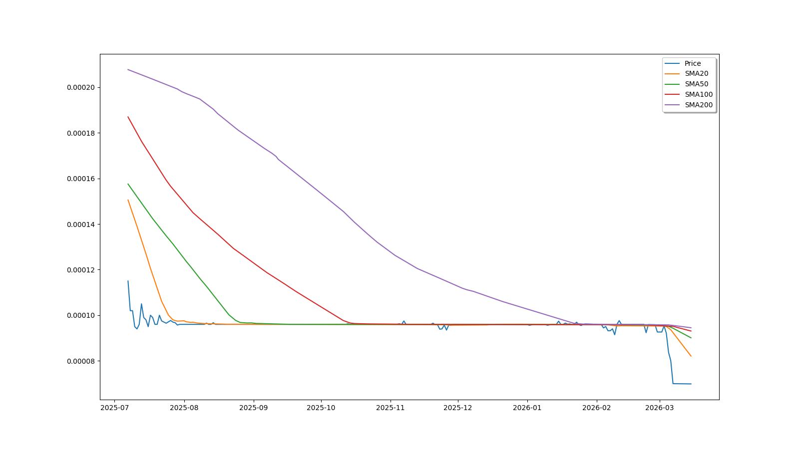 TOP Network Simple Moving Averages