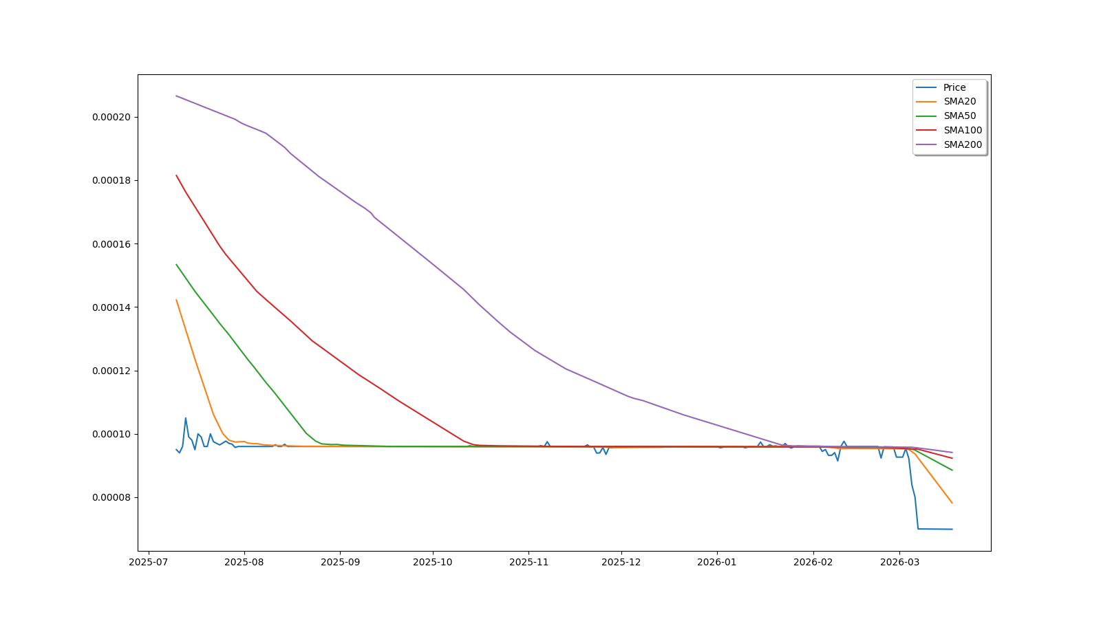 TOP Network Simple Moving Averages