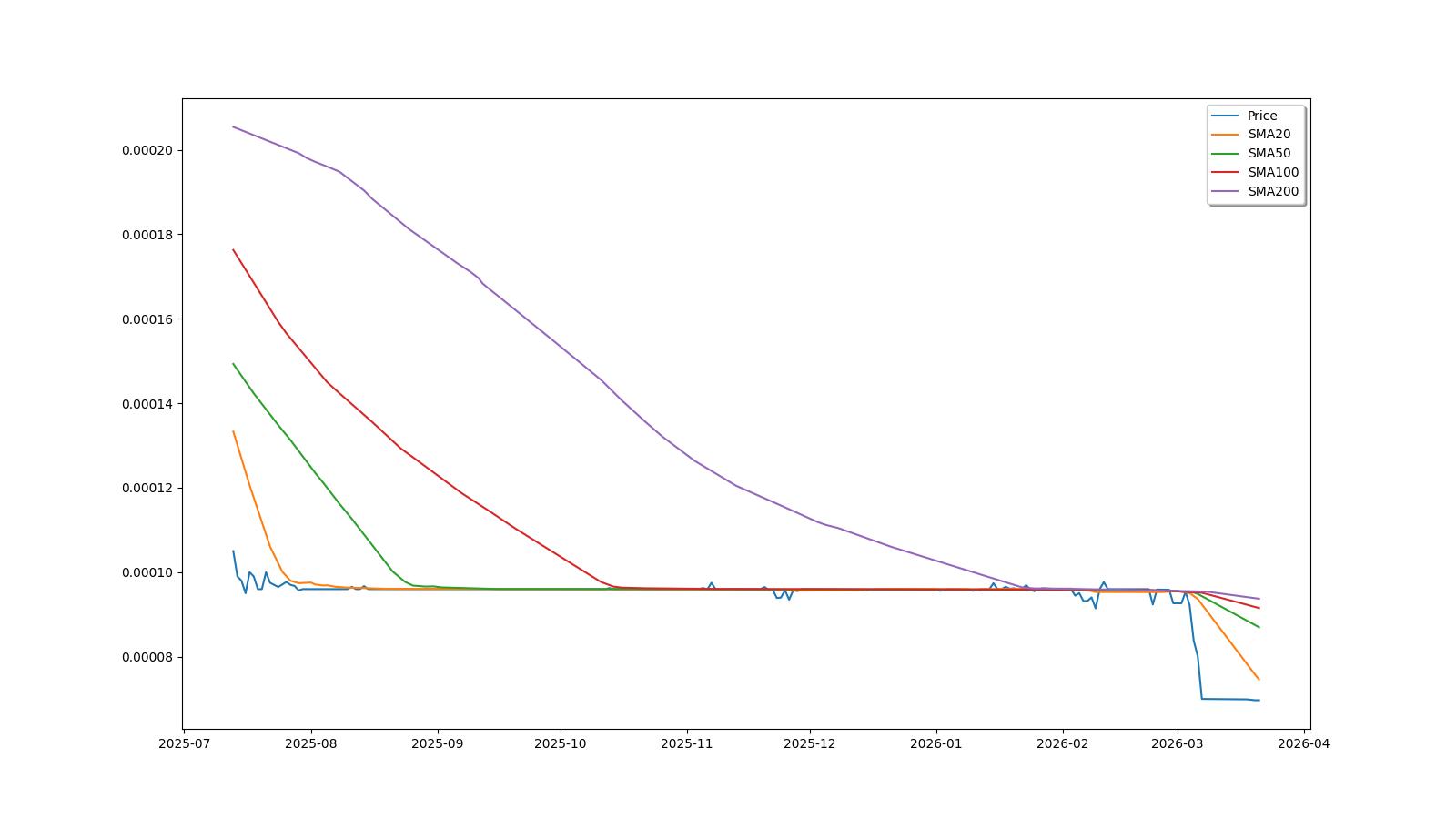 TOP Network Simple Moving Averages