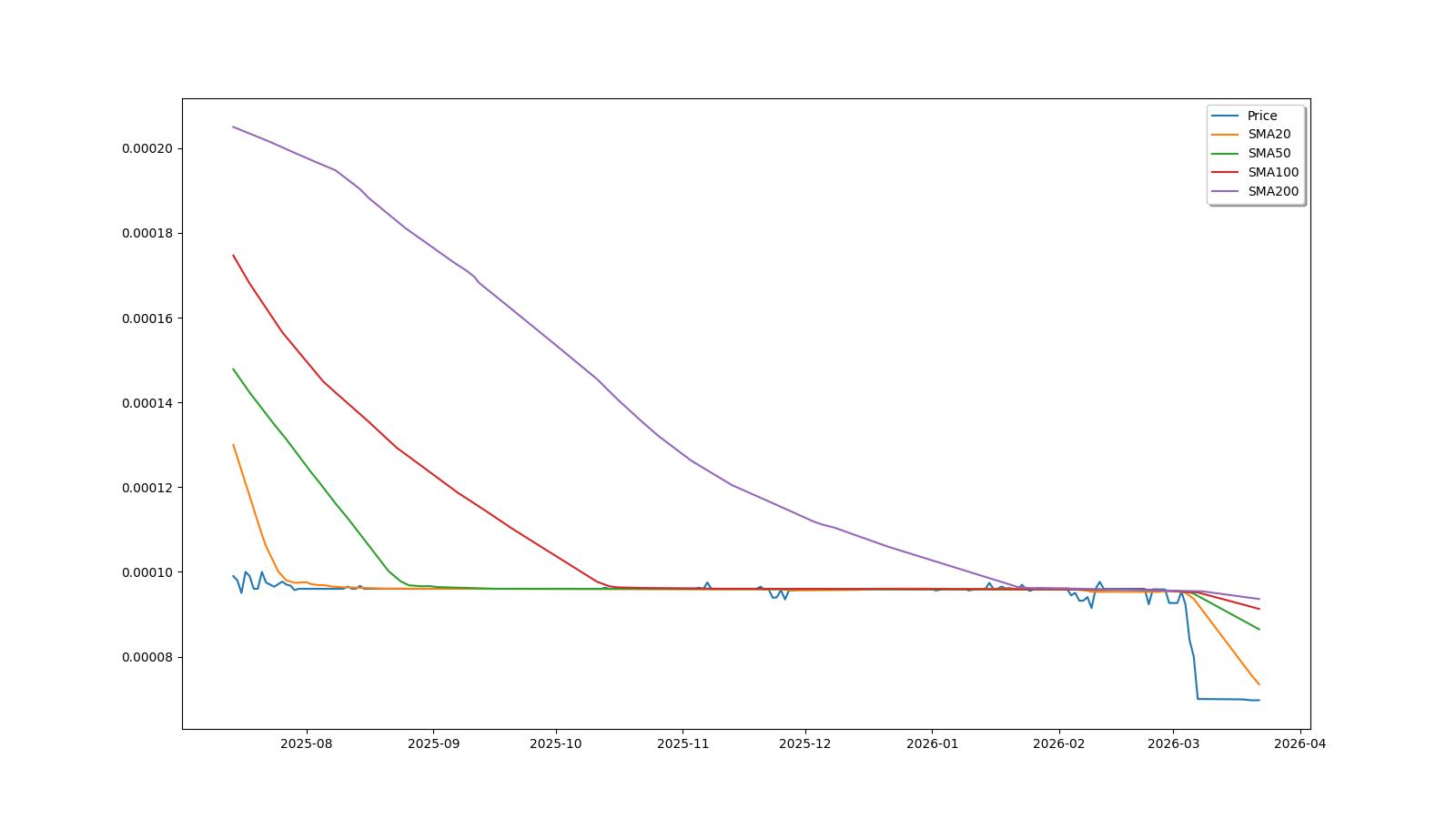 TOP Network Simple Moving Averages
