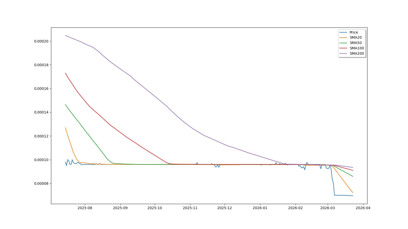 TOP Network Simple Moving Averages