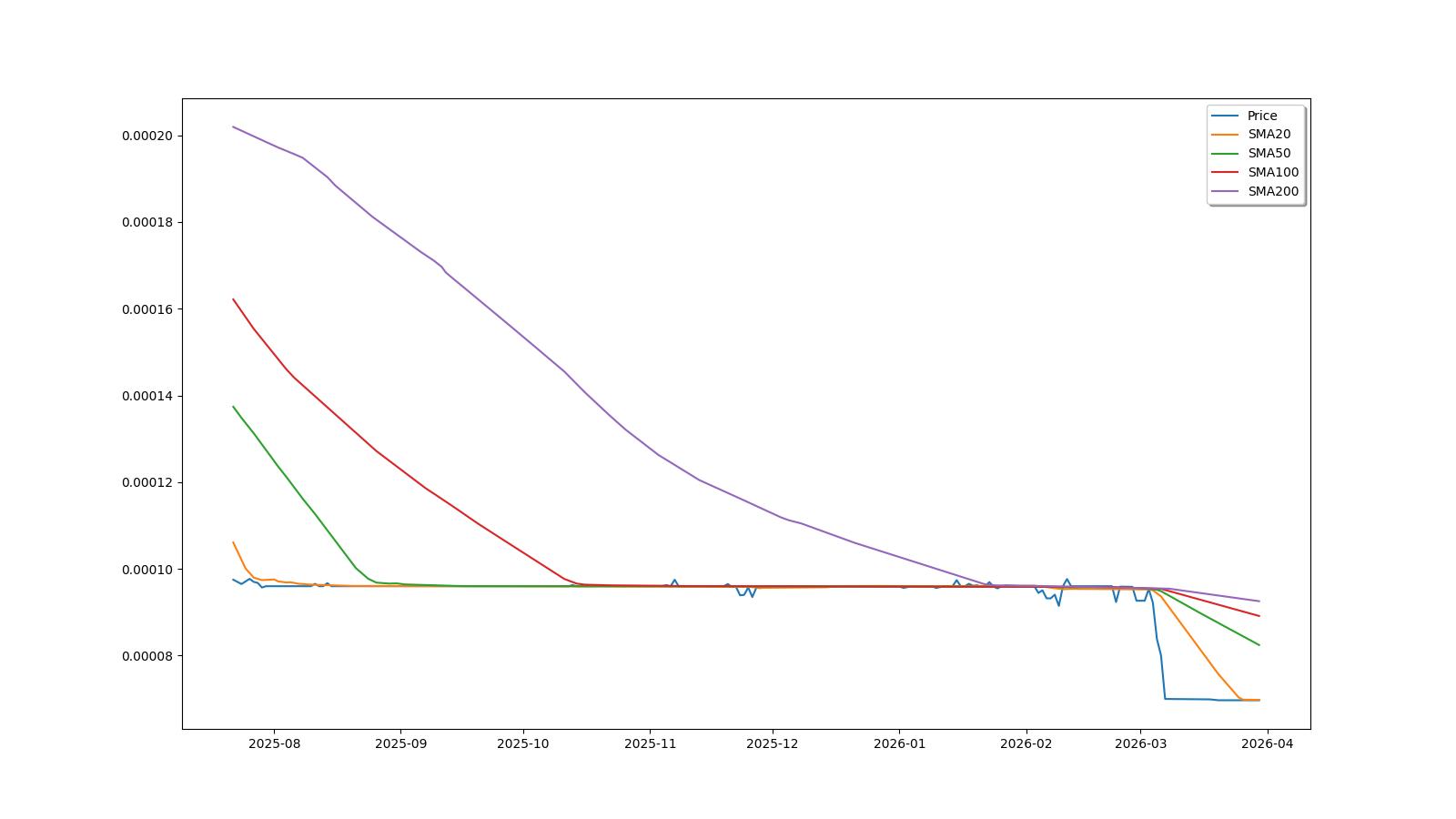 TOP Network Simple Moving Averages