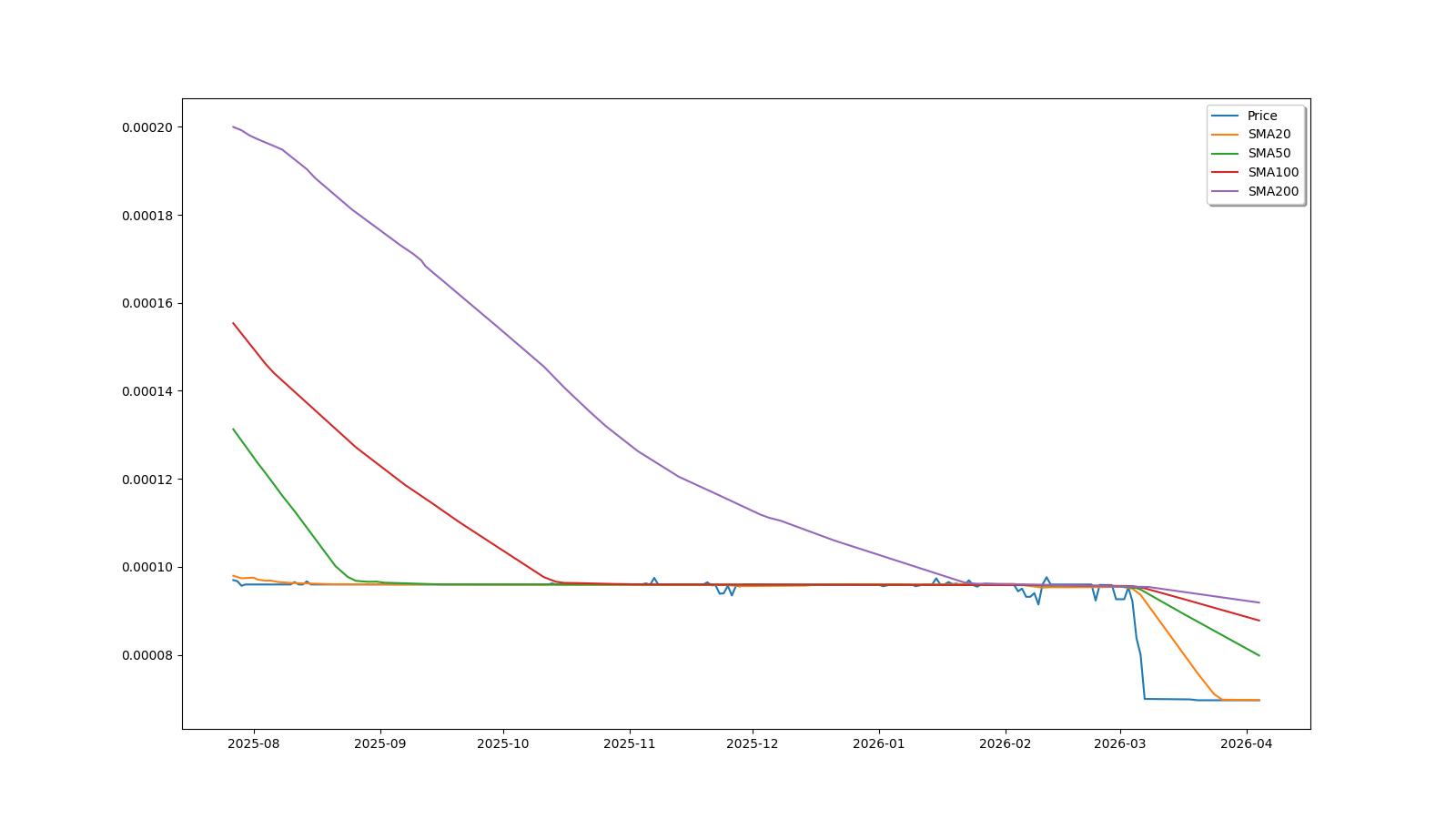 TOP Network Simple Moving Averages