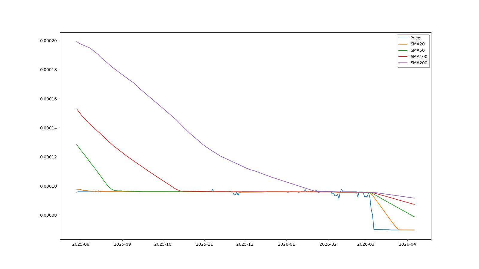TOP Network Simple Moving Averages