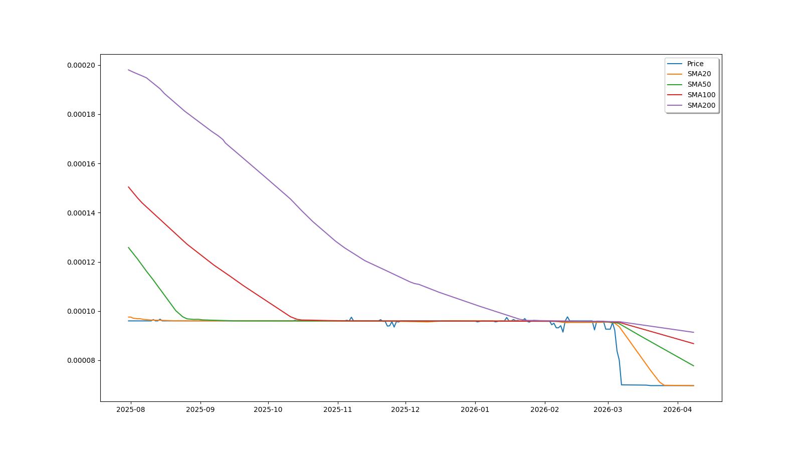 TOP Network Simple Moving Averages