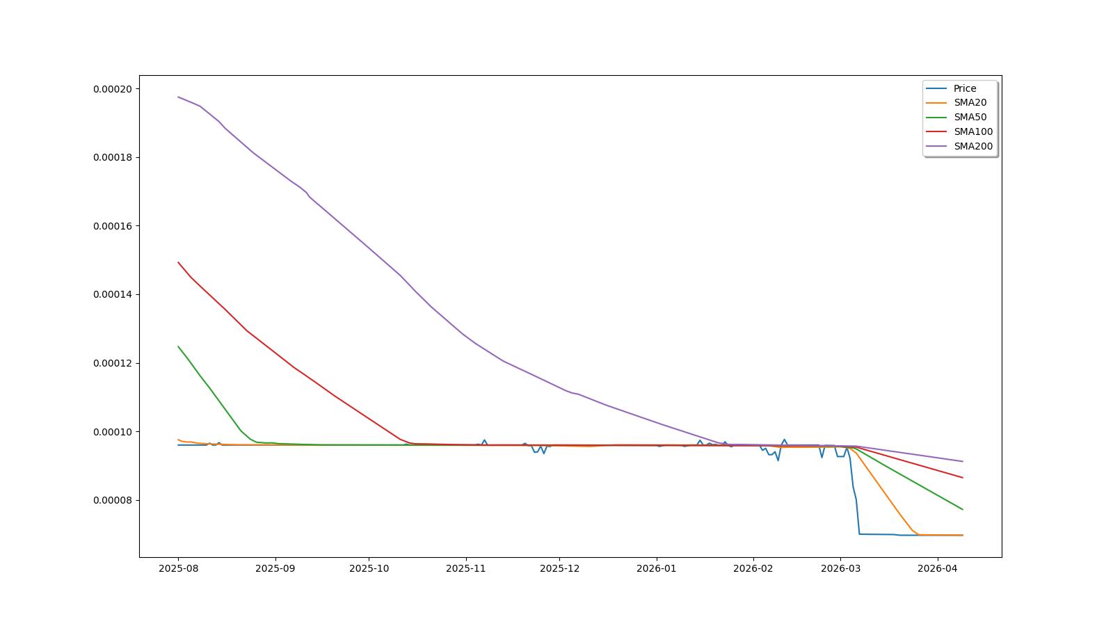 TOP Network Simple Moving Averages
