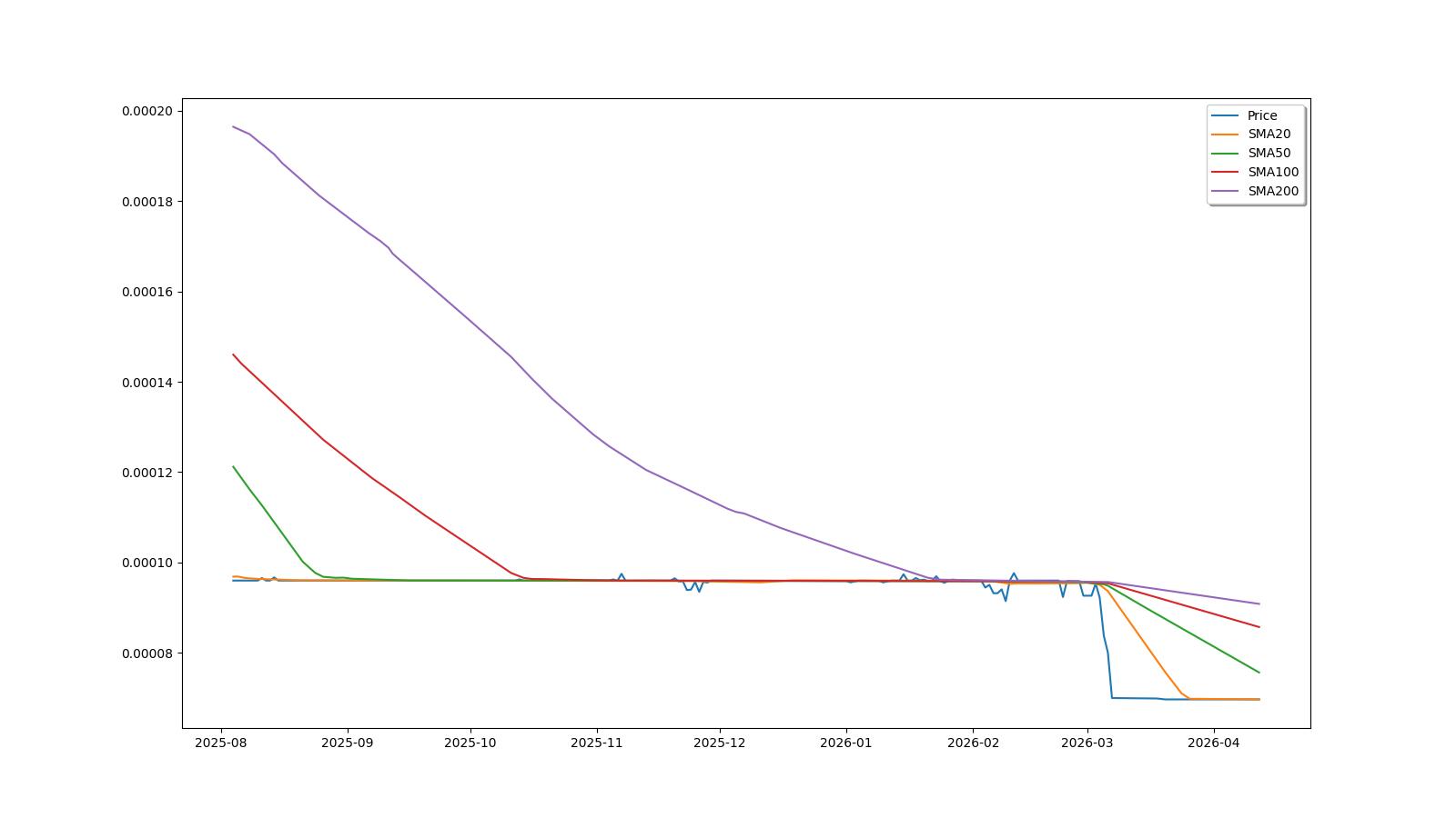 TOP Network Simple Moving Averages