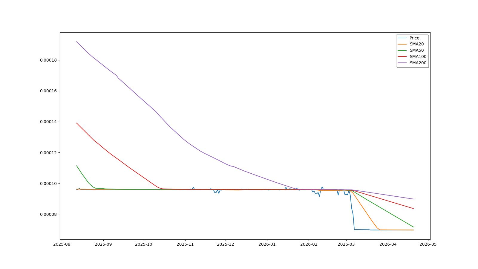 TOP Network Simple Moving Averages