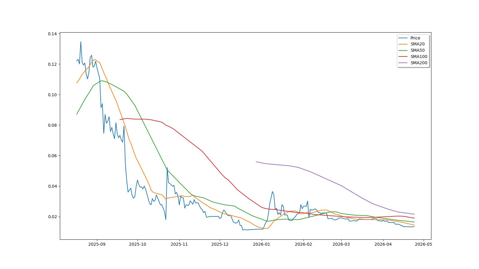 Torch of Liberty Simple Moving Averages