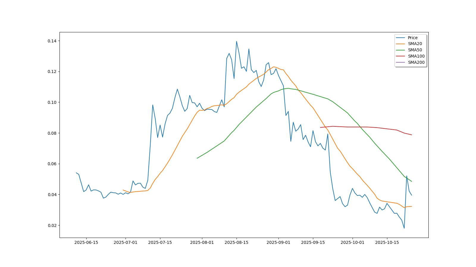 Torch of Liberty Simple Moving Averages