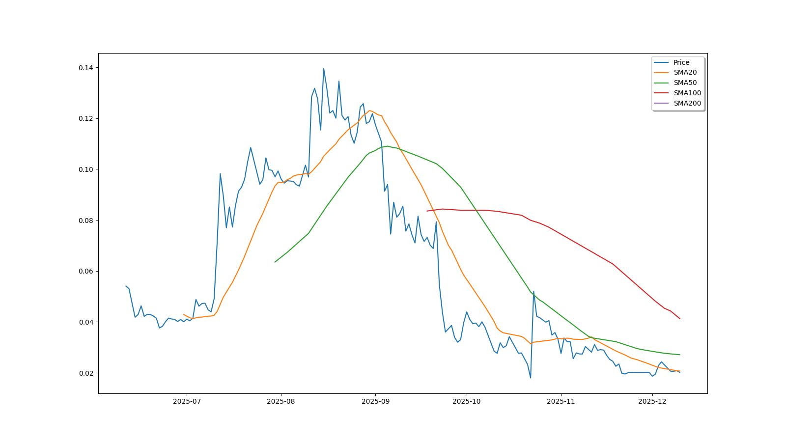 Torch of Liberty Simple Moving Averages