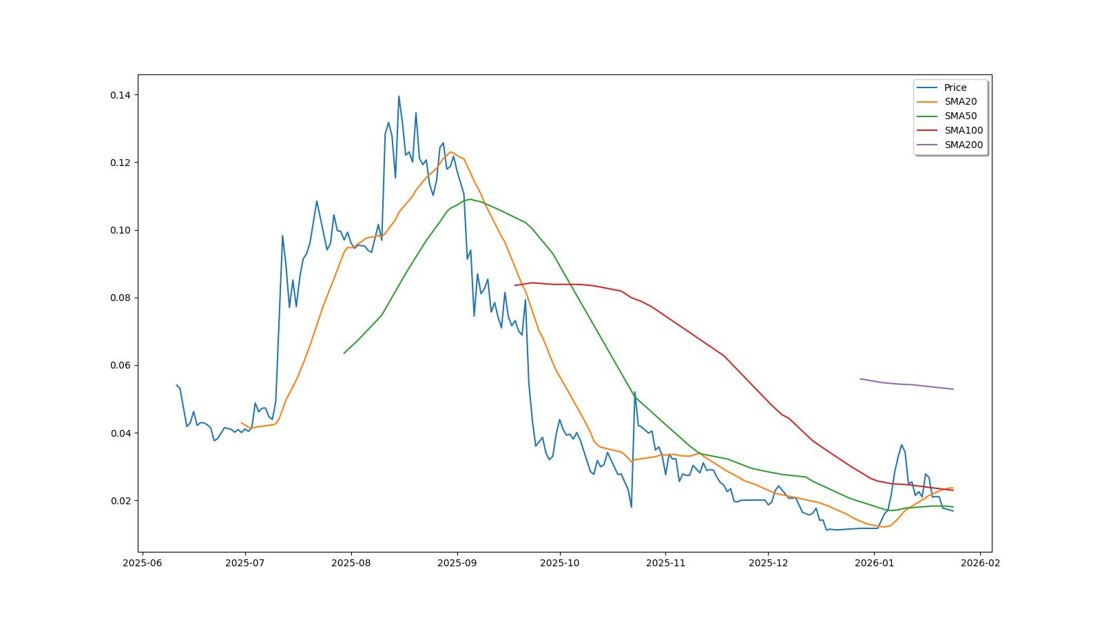 Torch of Liberty Simple Moving Averages