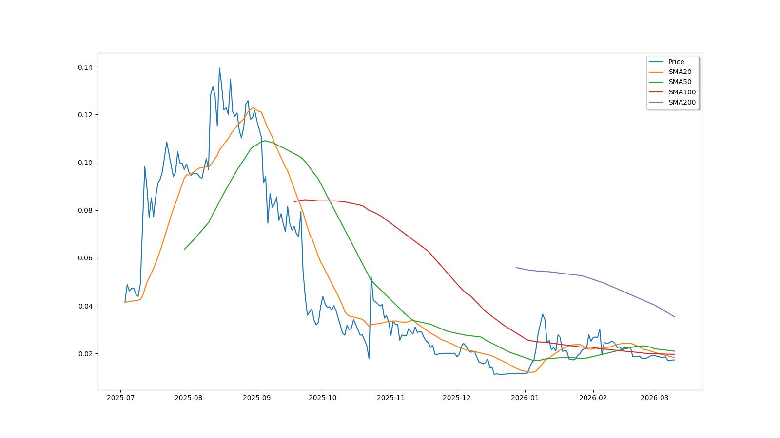 Torch of Liberty Simple Moving Averages