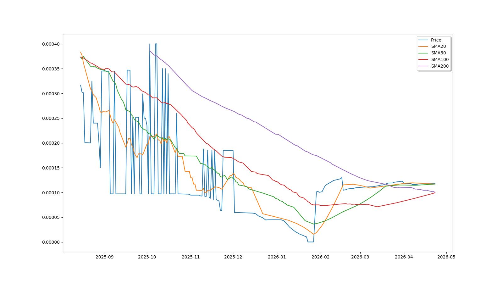 Quick Transfer coin Simple Moving Averages