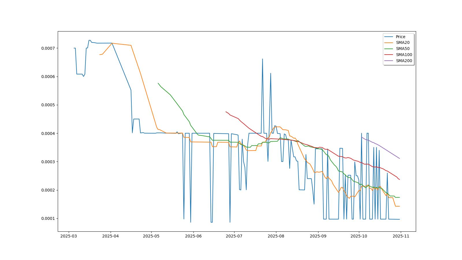Quick Transfer coin Simple Moving Averages