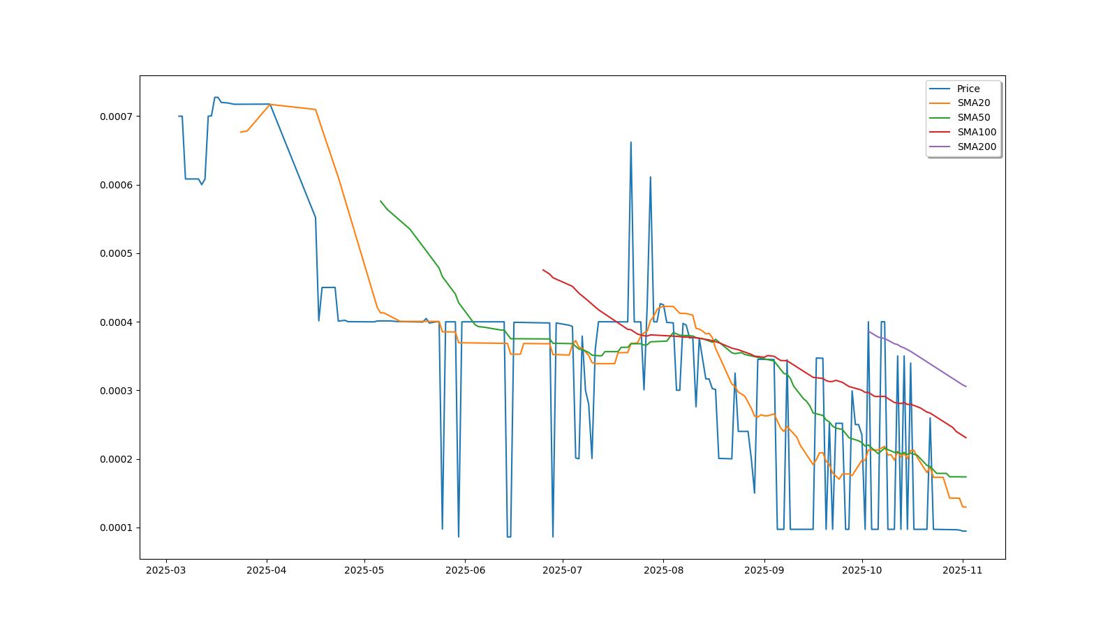 Quick Transfer coin Simple Moving Averages