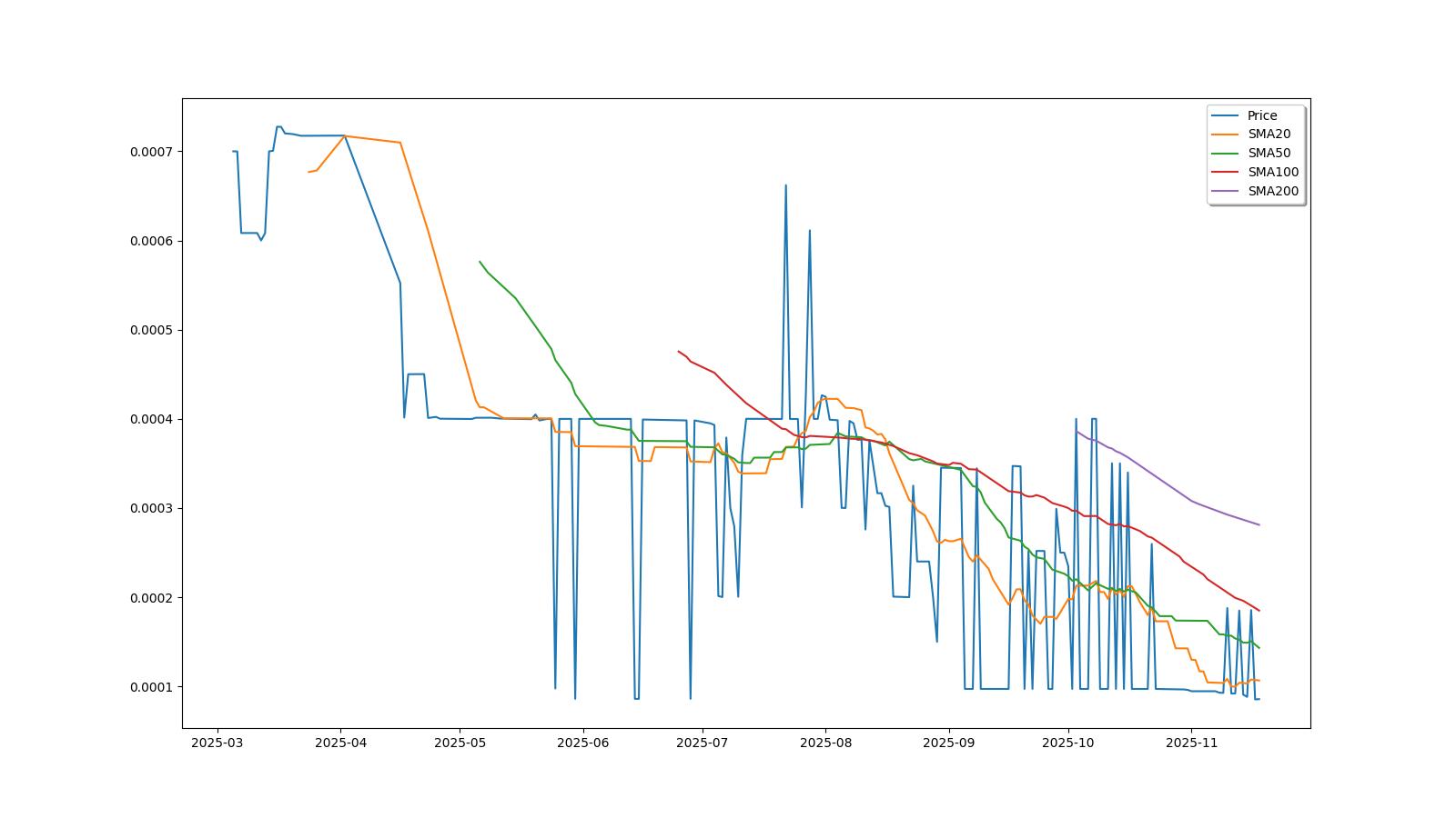 Quick Transfer coin Simple Moving Averages