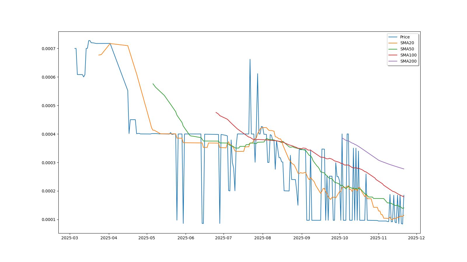 Quick Transfer coin Simple Moving Averages