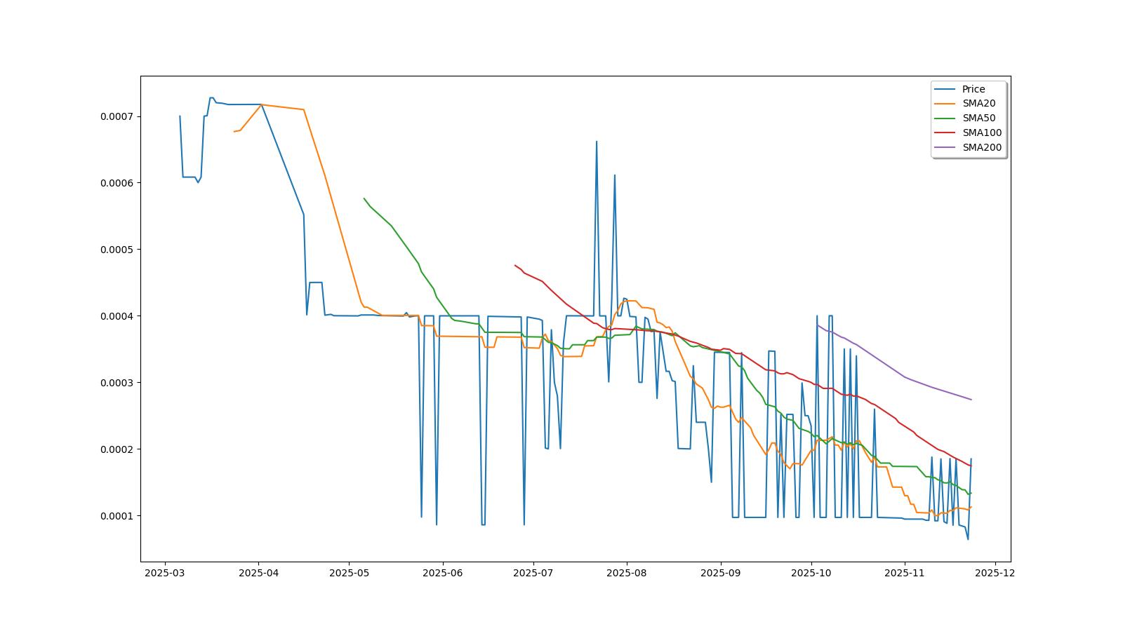Quick Transfer coin Simple Moving Averages