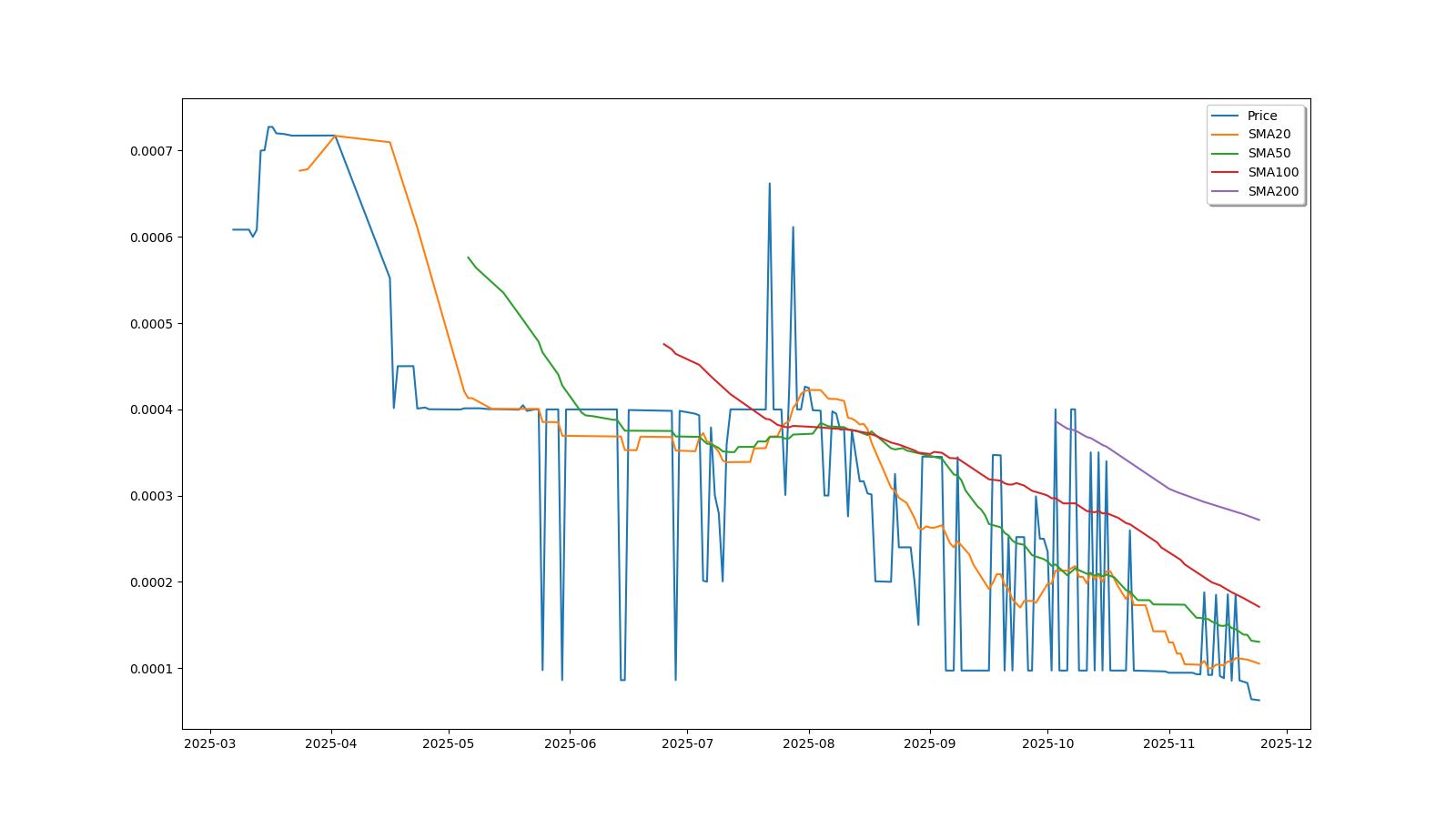 Quick Transfer coin Simple Moving Averages