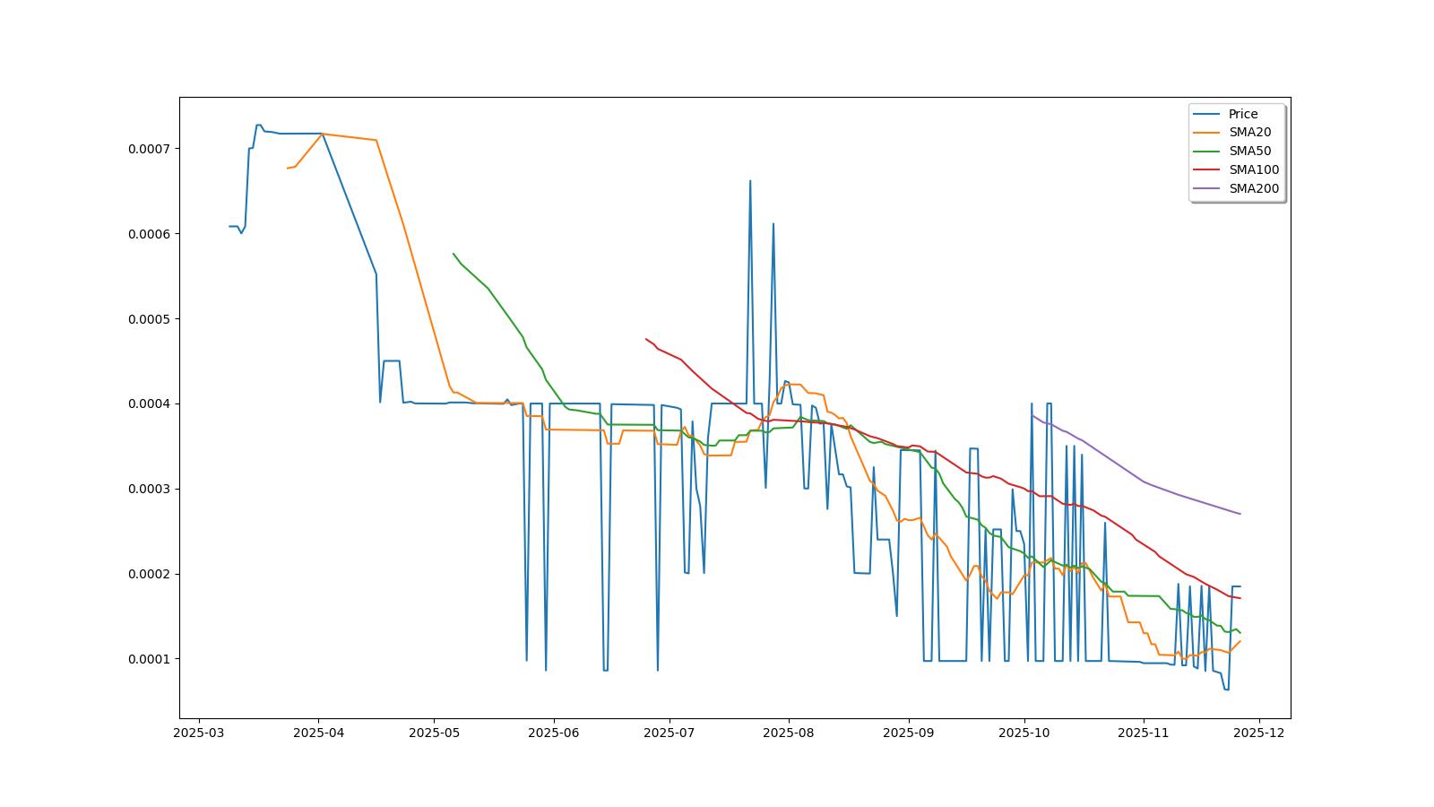 Quick Transfer coin Simple Moving Averages