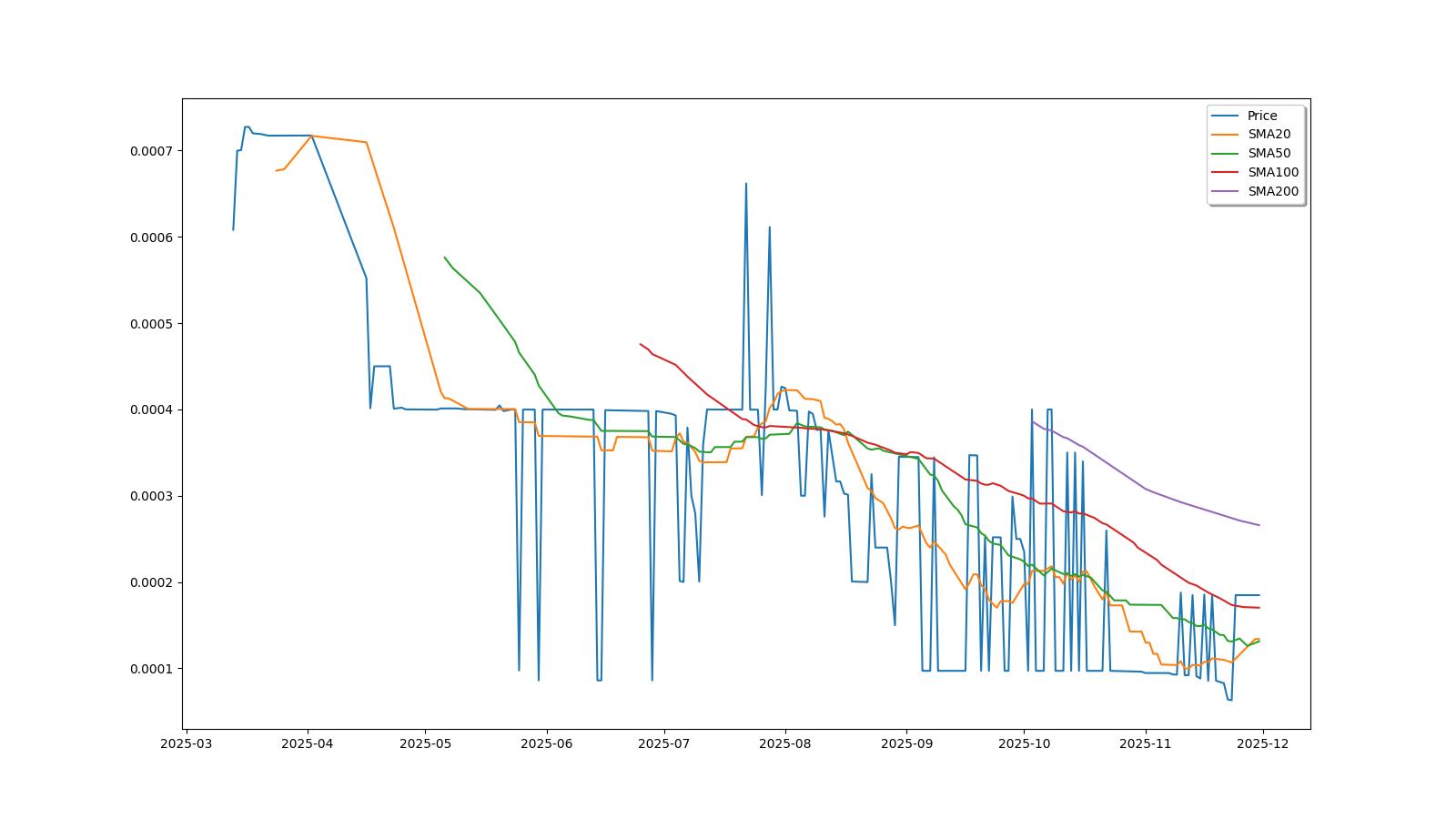 Quick Transfer coin Simple Moving Averages