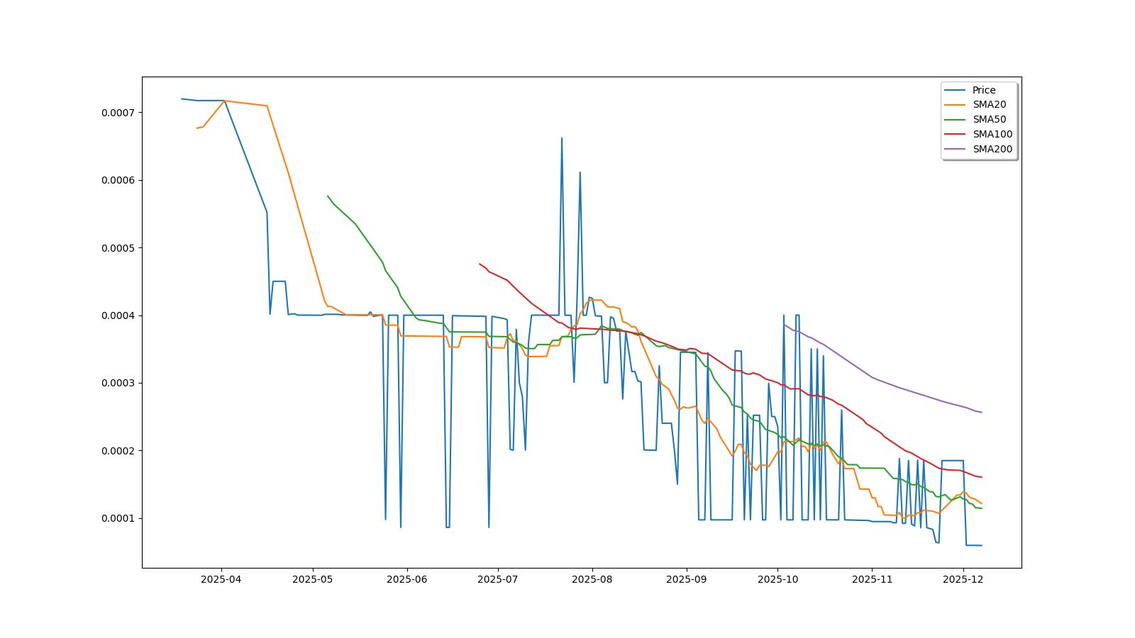 Quick Transfer coin Simple Moving Averages