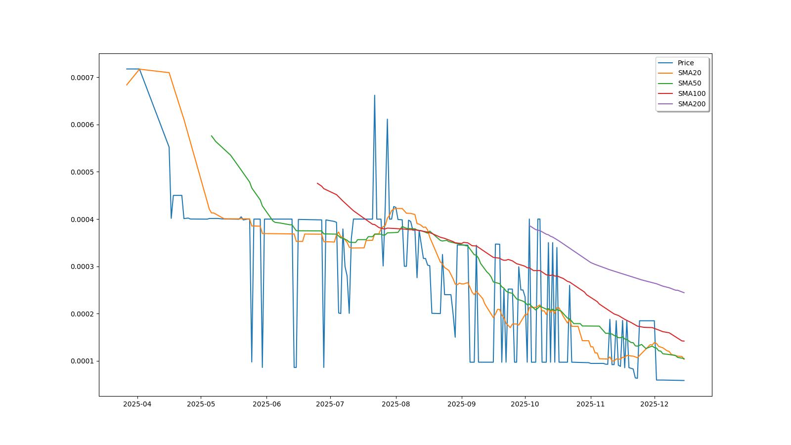 Quick Transfer coin Simple Moving Averages