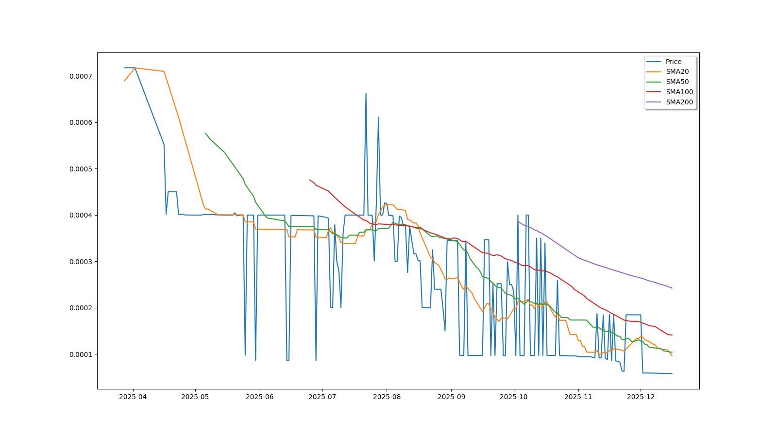 Quick Transfer coin Simple Moving Averages