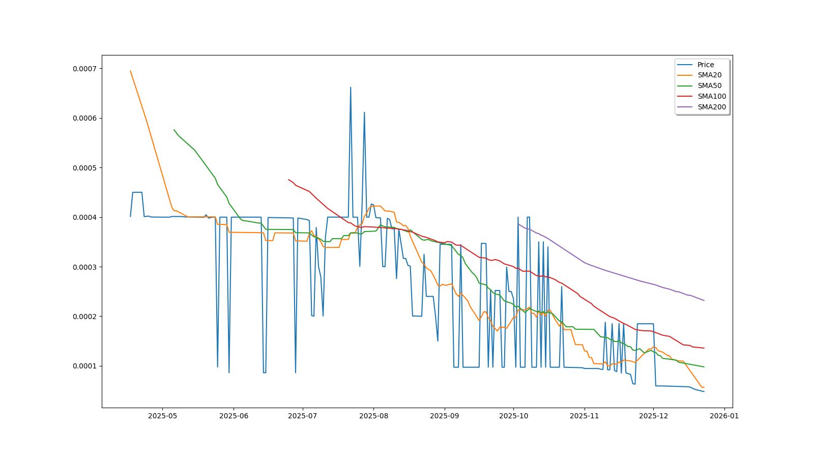Quick Transfer coin Simple Moving Averages