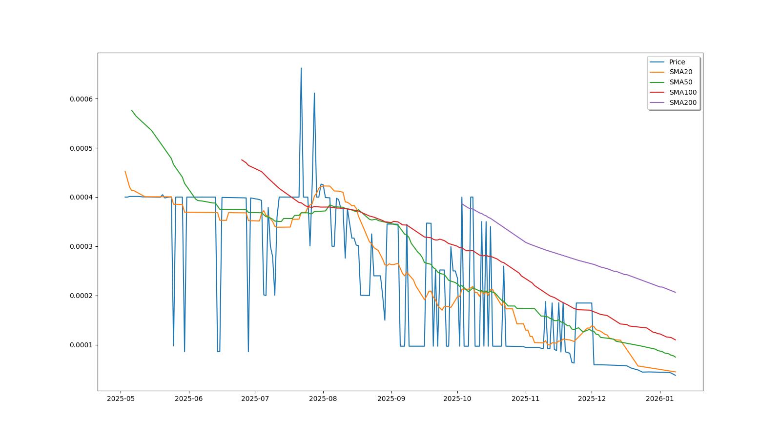 Quick Transfer coin Simple Moving Averages