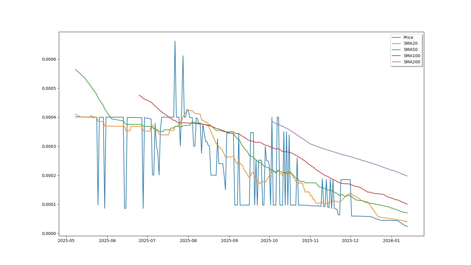 Quick Transfer coin Simple Moving Averages