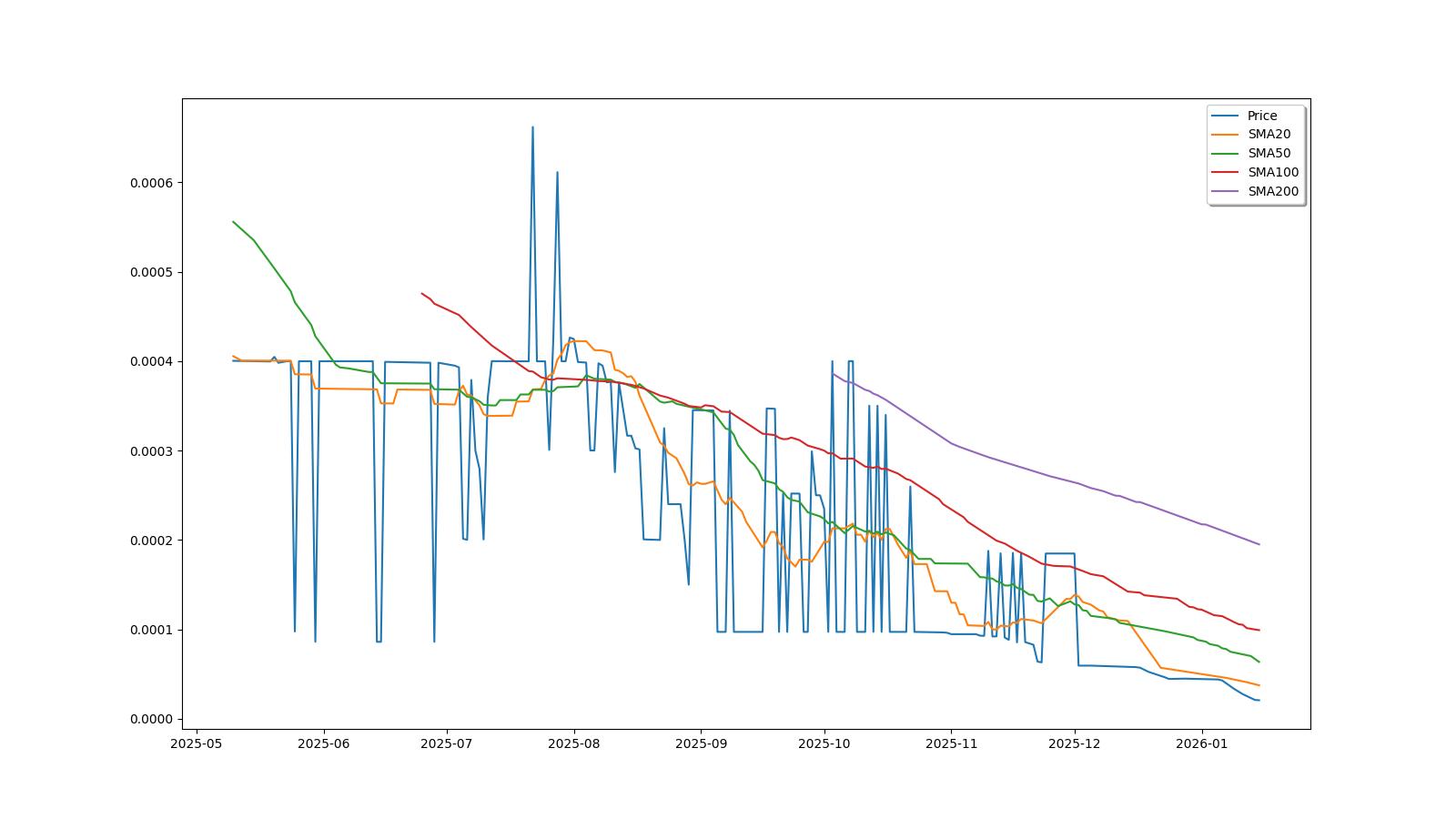 Quick Transfer coin Simple Moving Averages
