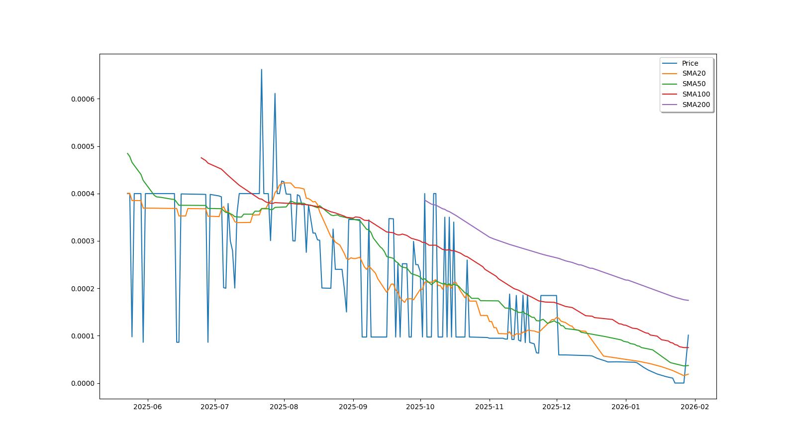 Quick Transfer coin Simple Moving Averages
