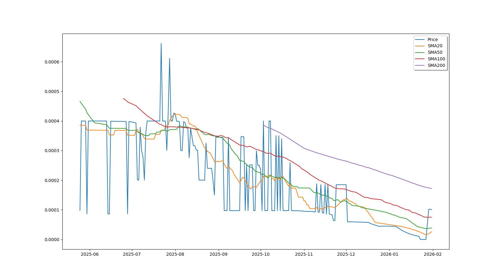 Quick Transfer coin Simple Moving Averages