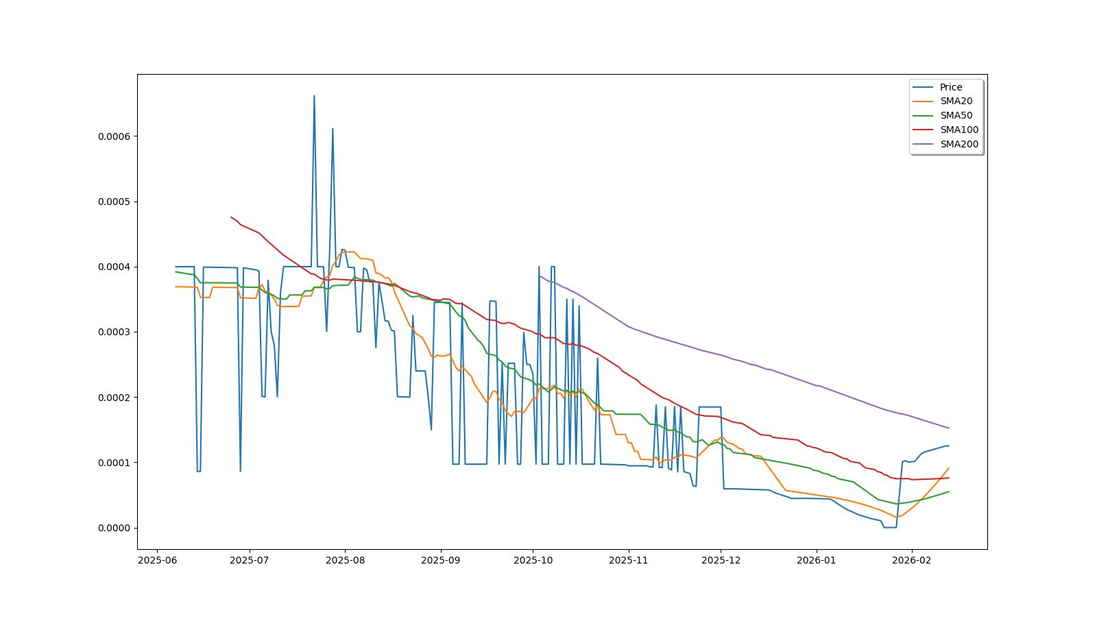 Quick Transfer coin Simple Moving Averages