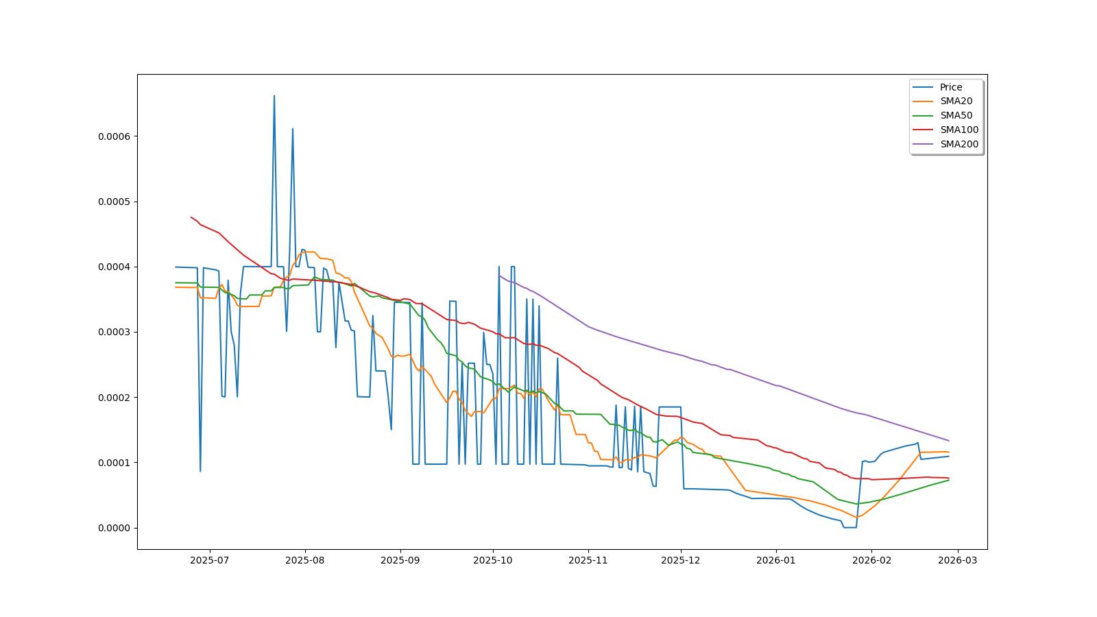 Quick Transfer coin Simple Moving Averages