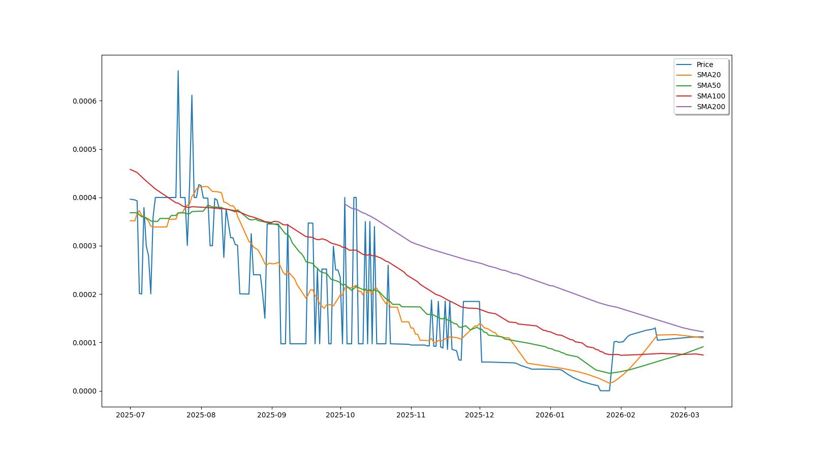 Quick Transfer coin Simple Moving Averages