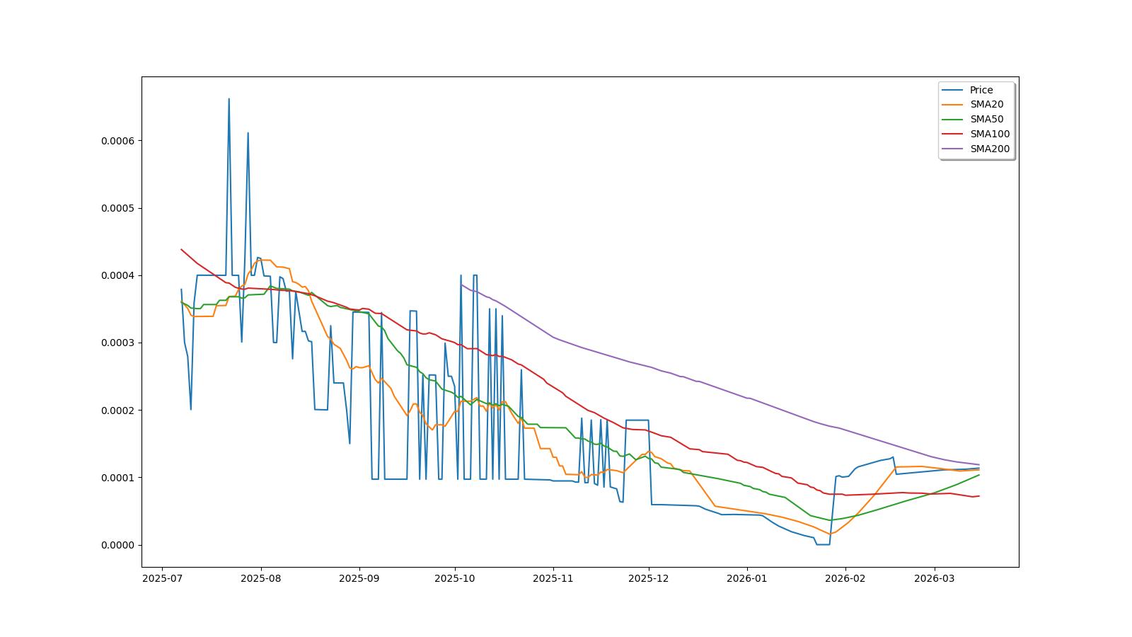 Quick Transfer coin Simple Moving Averages