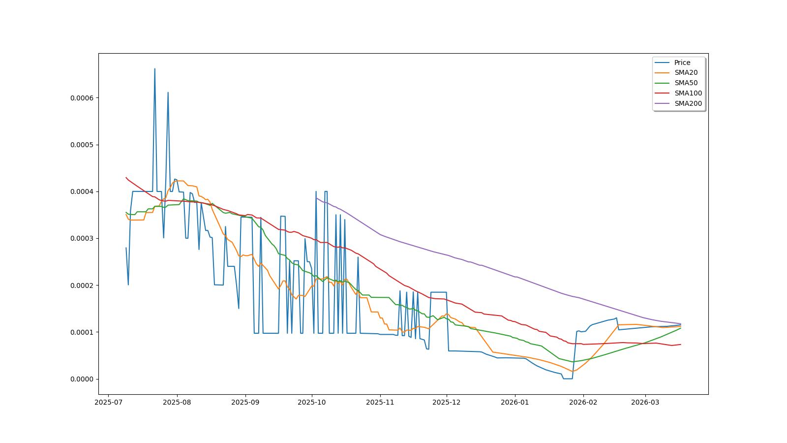 Quick Transfer coin Simple Moving Averages