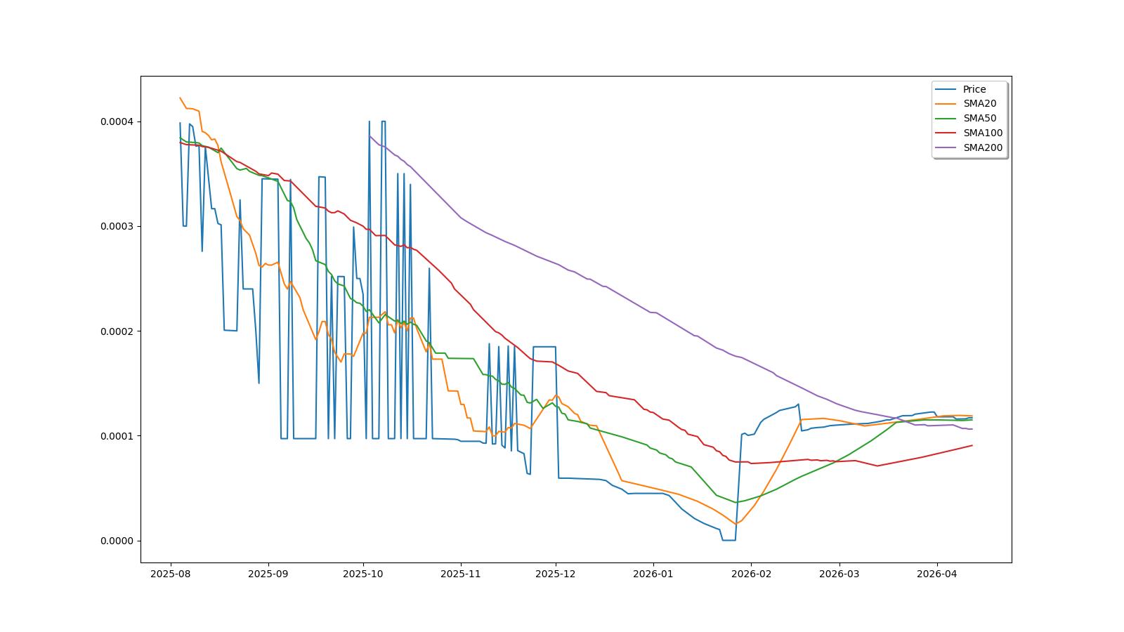 Quick Transfer coin Simple Moving Averages