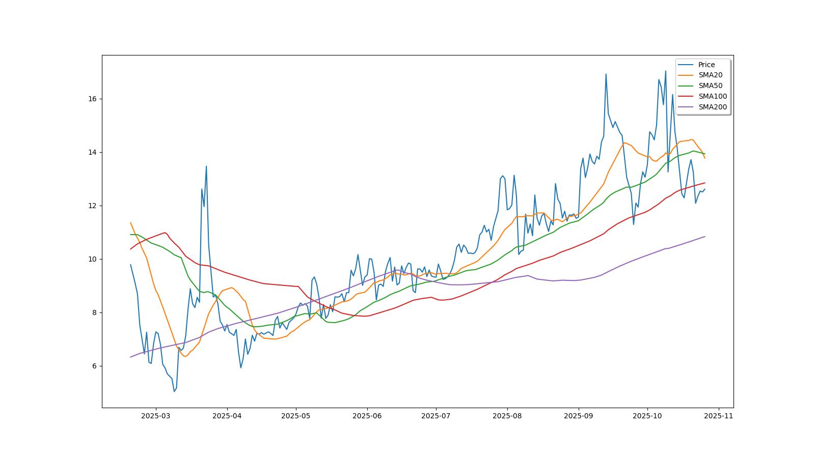 Tornado Cash Simple Moving Averages