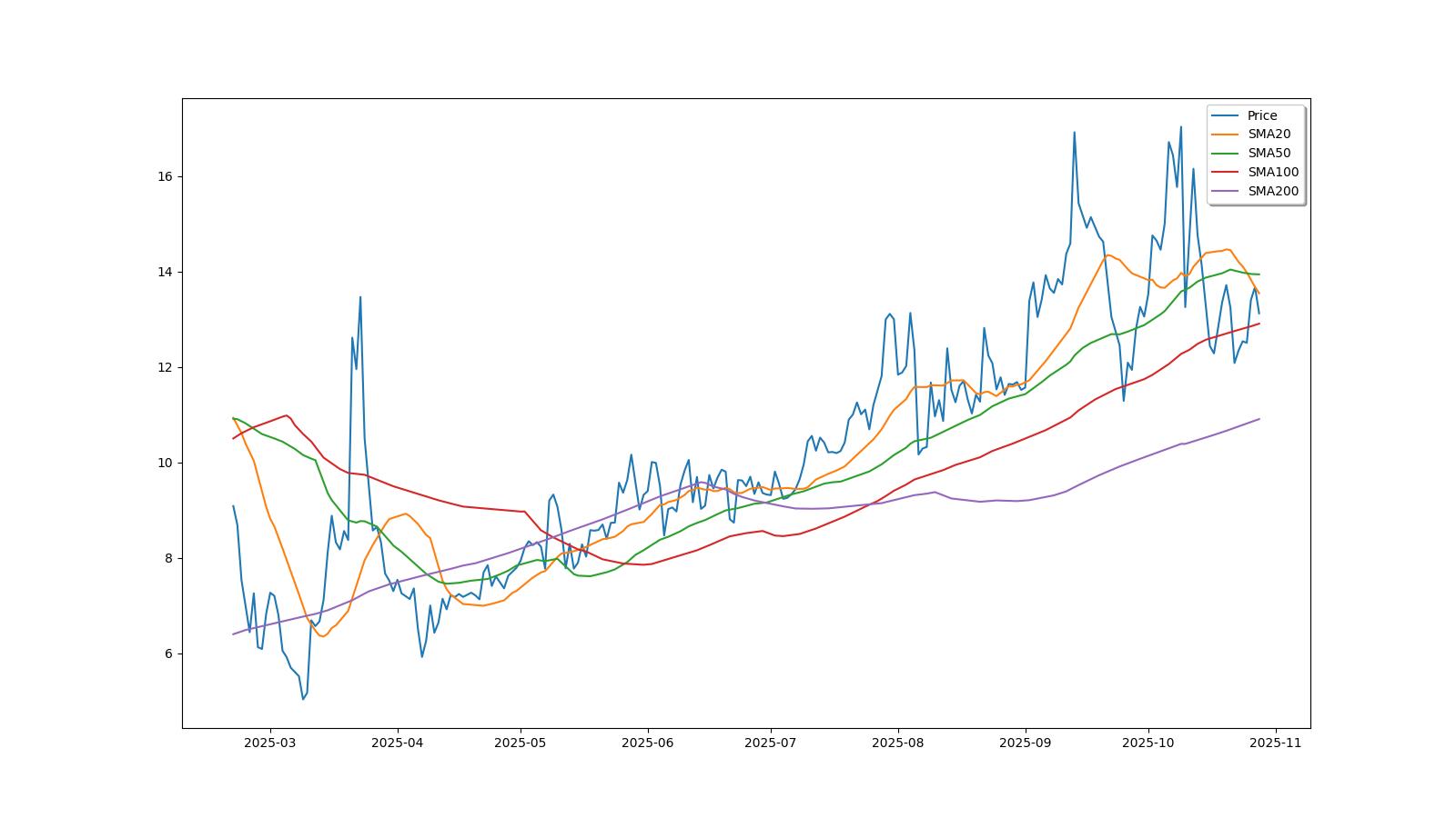 Tornado Cash Simple Moving Averages
