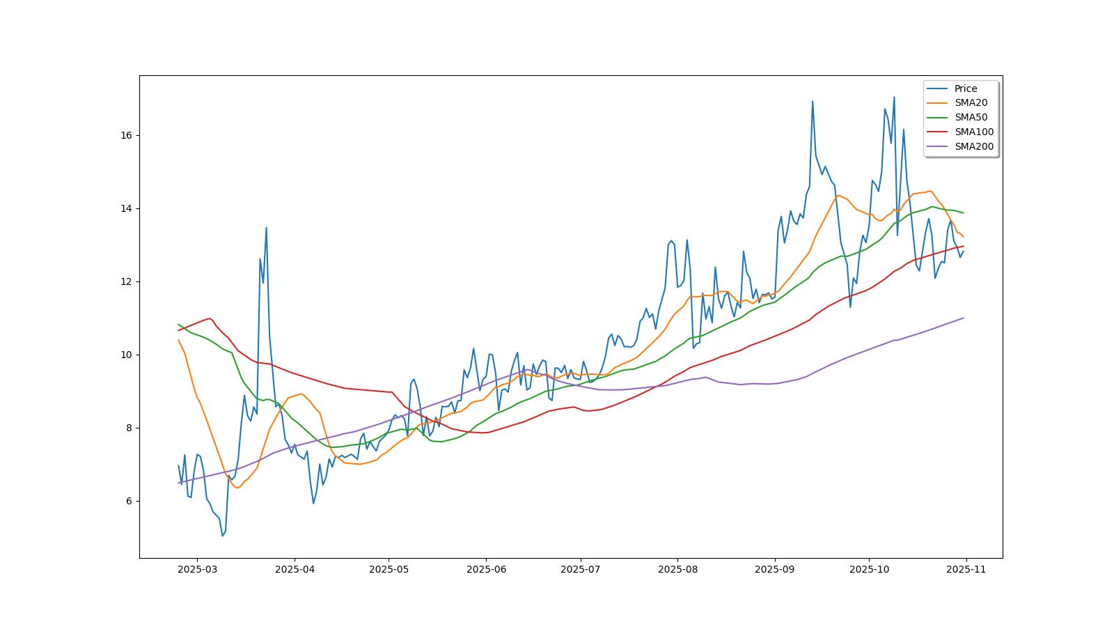 Tornado Cash Simple Moving Averages